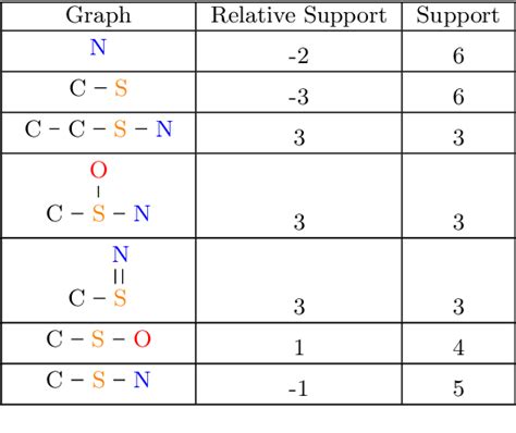 Table 1 From Mining Frequent Closed Graphs On Evolving Data Streams