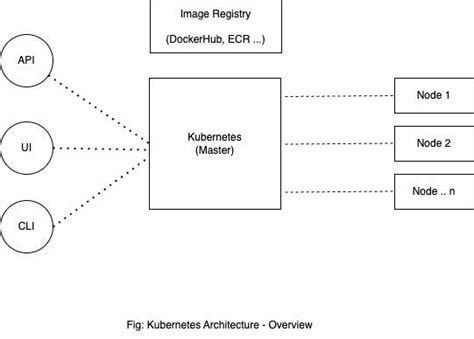 Docker — Core Architecture Explained Stalin Rijal Medium