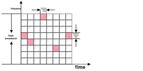 Schematic Diagram Of Frequency Hopping Download Scientific Diagram