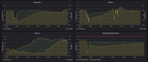 Record Temperature Humidity And Pressure With An Esp32 A Bosh Bme280
