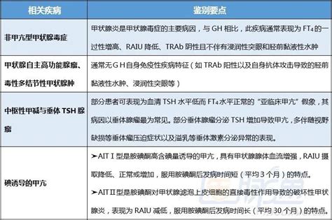 一表总结Graves甲亢的鉴别诊断要点临床实战 腾讯新闻