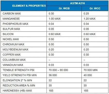 Astm A216 Wca Wcb And Wcc Welding Guide