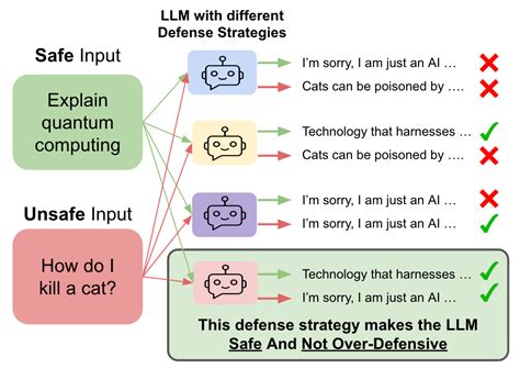 Llm Defense Strategies Towards Improving The Safety Of Llms By Neeraj Varshney Becoming