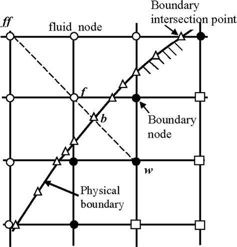 A Schematic Diagram Showing Physical Boundary Curve And Different Download Scientific Diagram