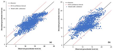 Hess Multi Model Approach To Quantify Groundwater Level Prediction
