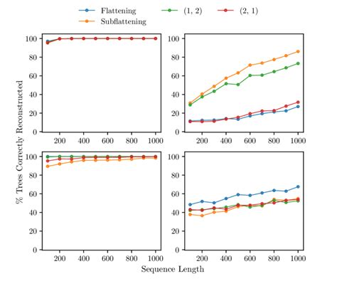 11 Reconstructing Quartet Trees Shown In 8 With Generalised