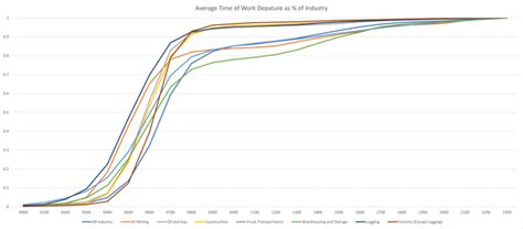 Trying To Visualize Data Related To How Early People Working In Certain