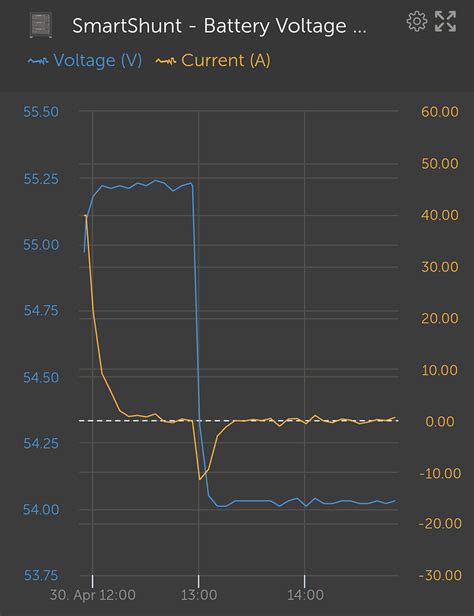 Strange Charging Behaviour From Absorption To Float Diy Victron Community