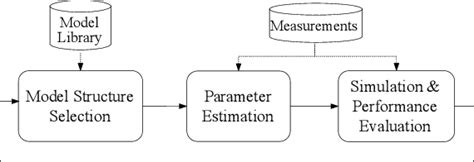 Figure 1 From Discovering Model Structure Of Dynamical Systems With