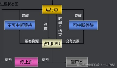 进程、线程和进程间的通信进程通信 线程通信 Csdn博客