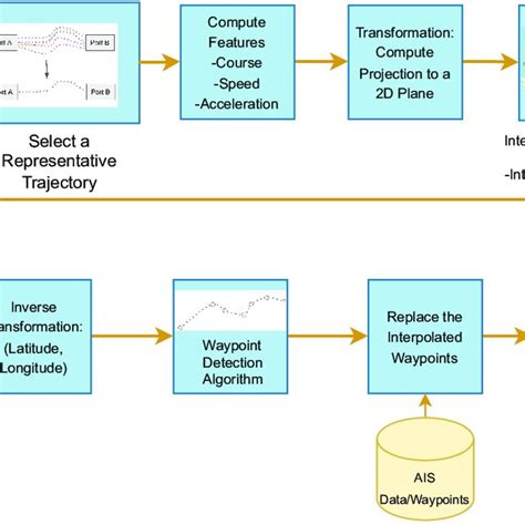 Overall Flowchart Of The Methodology Of Reference Route Estimation