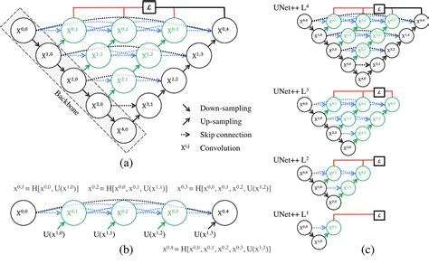 Unet Implementation Of The Unet Architecture On Tensorflow For Segmentation Of Cell Nuclei