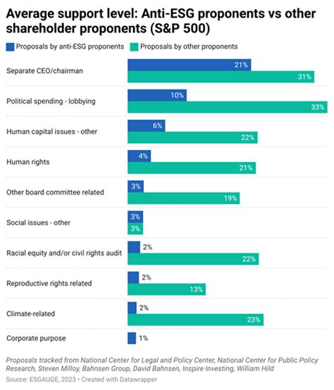 2023 Proxy Season More Proposals Lower Support