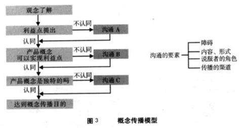 产品概念测试 12reads管理百科