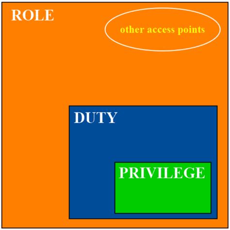 Somari Su Ax How To Find All D365 Security Roles Inheritance Relations