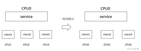Smp负载均衡如何给smpp做负载均衡 Csdn博客