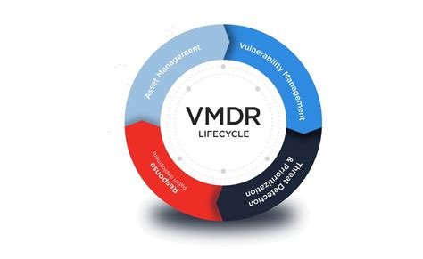 Qualys Vmdr All In One Vulnerability Management Detection And Response Importance Of