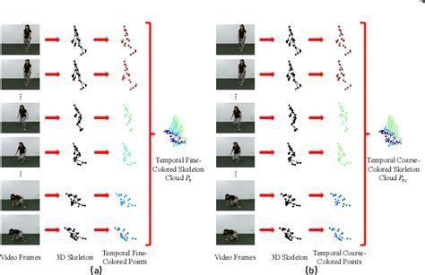 Figure 1 From Self Supervised 3d Action Representation Learning With Skeleton Cloud Colorization