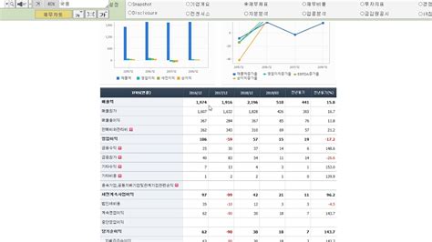 대차대조표 재무제표 분석 꼭 한번 봐야할 것 주식투자 기업분석 필수 조건 Youtube