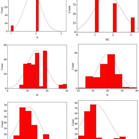 Histograms And Normal Distribution Of Input And Output Variables