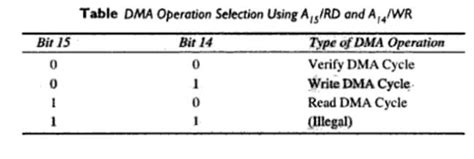 8257 Direct Memory Access Controller
