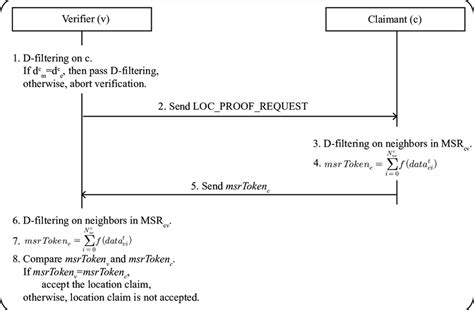 The Mutually Shared Region Based Location Verification Msrlv Process Download Scientific