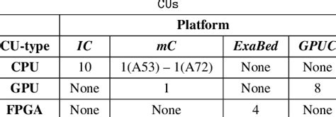 The Compute Units As Defined In Section Available On The Platforms Download Scientific