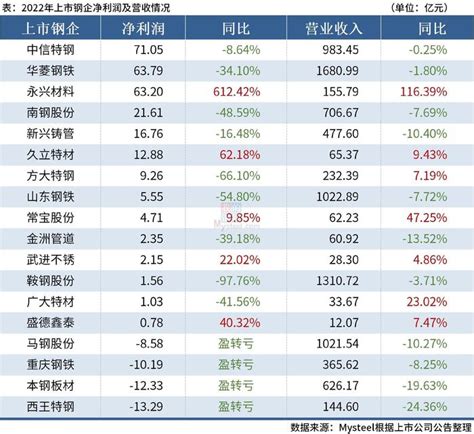 18家上市钢企披露2022年业绩，净利润合计232亿元手机新浪网