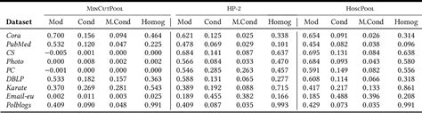 table 7 from higher order clustering and pooling for graph neural networks semantic scholar