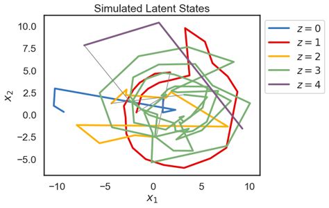 Switching Linear Dynamical System Demo — Ssm Documentation