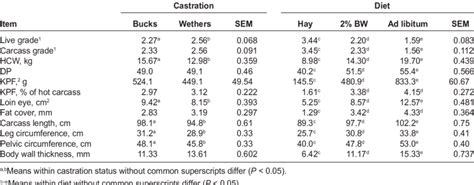 Influence Of Castration And Diet On Grade And Carcass Characteristics