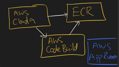 Github Noahtaws Code Build Ecr Story A Repo That Explores Pushing Code To Ecr Through Aws