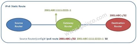 Ipv6 Static Routes On Cisco Routers ⋆ Ipcisco
