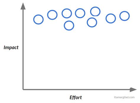 Impact Mapping Is Better Than The Impact Effort Matrix Without The Loop