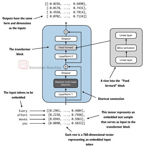Github Ramy Ibrahim Ahmedgpt 2 Architecture Building Llm Gpt