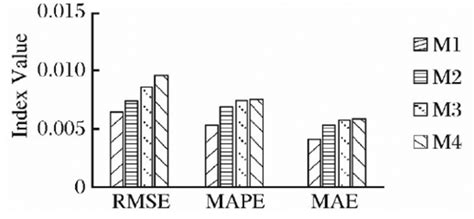 Indicator Values Of Each Integration Model For One Step Prediction