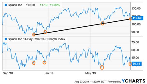 Why Splunk Splk Is A Good Stock To Buy At This Point Investorplace