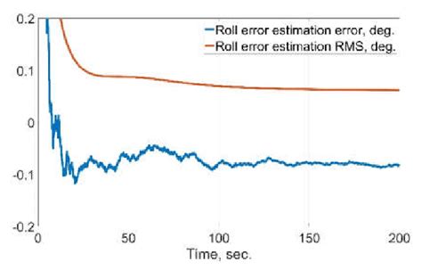 Roll Error Estimation Error And Rms Using Positionvelocity Okf