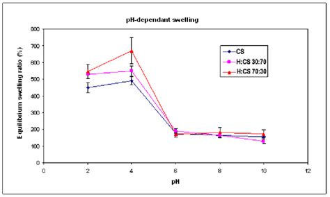 Effect Of Ph On The Swelling Behavior Of Chitosan And Download