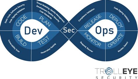 Trolleye Security Llc On Linkedin Devsecops Cybersecurity Trolleyesecurity