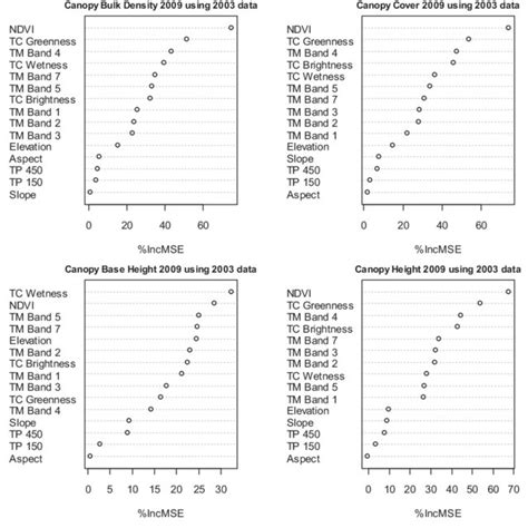 Variable Importance Plot Showing Rank Orders Of Variable Importance For