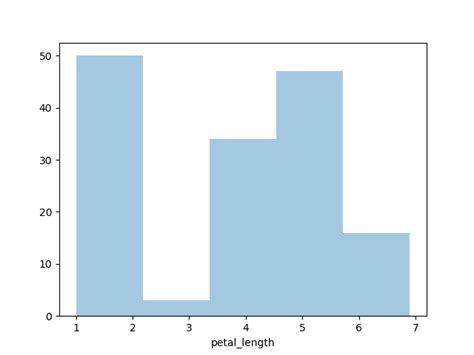 seaborn data visualising library in python with matplotlib