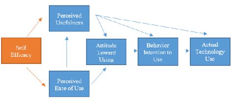 Hypothesis Research Layout Download Scientific Diagram