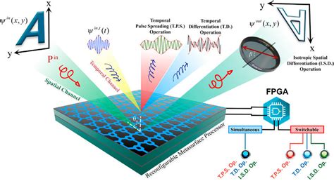 Schematic Of The Proposed Spatiotemporal Graphene Based Multilayer Download Scientific Diagram