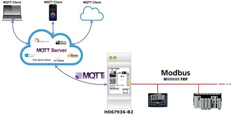 Mqtt To Modbus Tcp 標高電子 Peak System 台灣獨家代理 And Kvaser 正式經銷｜canbus 解決方案專家