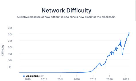 Bitcoin Mining Difficulty Reaches New High Is This A Bullish