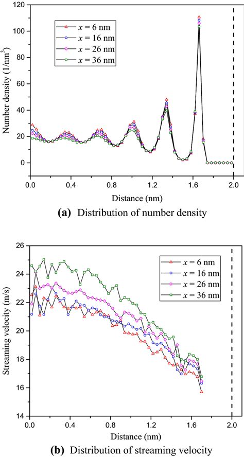 Distribution Of Number Density And Streaming Velocity Of Argon Along