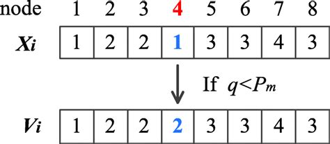 The Method Of Updating The Label For One Node In Mutation Operator Download Scientific Diagram