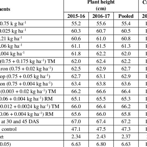 Effect Of Weed Control Treatments On Plant Height And Crop Dry Matter