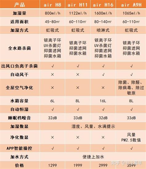2022年双十二加湿器哪款值得买？加湿器top品牌解析第一弹之——airx系列产品全测评 知乎